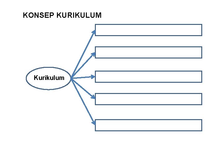 KURIKULUM KONSEP KURIKULUM DEFINISI Semua pembelajaran yang dirancang