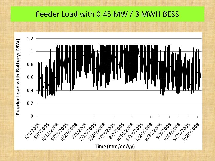 Battery Storage System Sizing in Distribution Feeders with