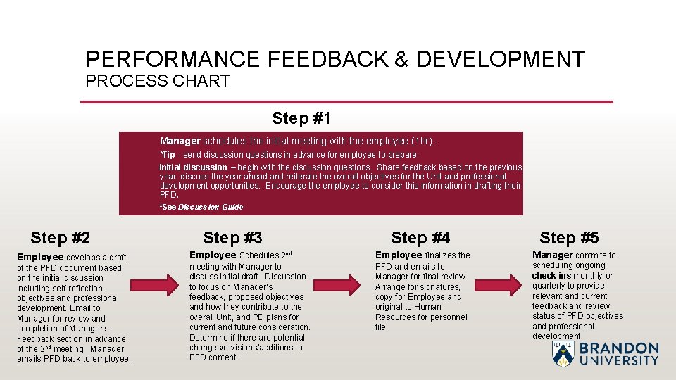 PERFORMANCE FEEDBACK DEVELOPMENT PROCESS CHART Step 1 Manager