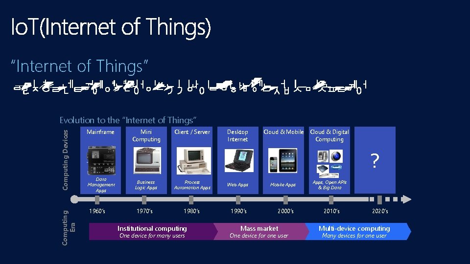 Internet of Things Computing Era Computing Devices Evolution