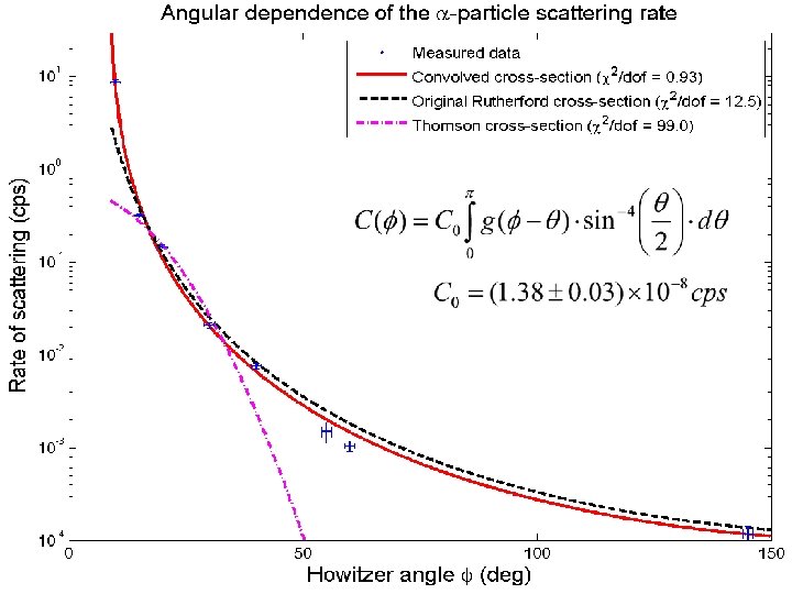 Rutherford scattering Angular dependence of the scattering rate