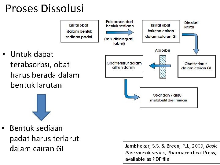 MATERI KULIAH BIOFARMASETIKA FAKTOR YANG MEMPENGARUHI ABSORBSI OBAT
