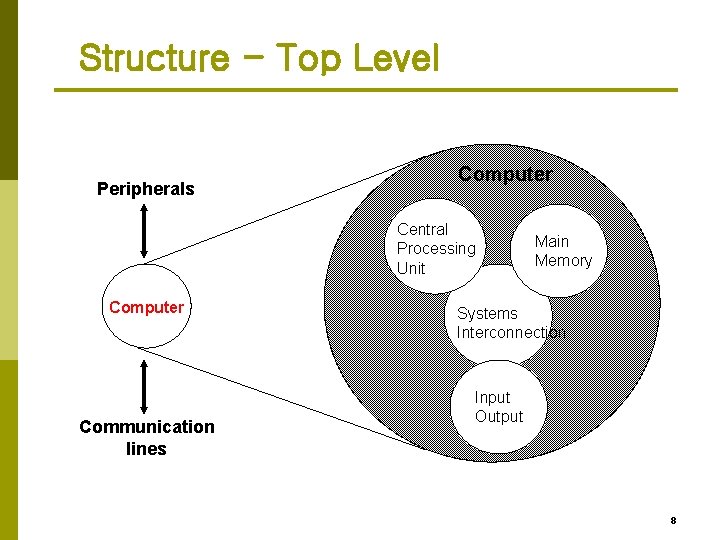 Structure Top Level Peripherals Computer Central Processing Unit