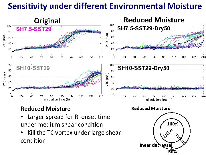 Predictability and dynamics of tropical cyclones under vertical