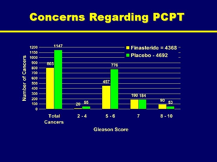 Prevention with Finasteride Ian M Thompson MD October