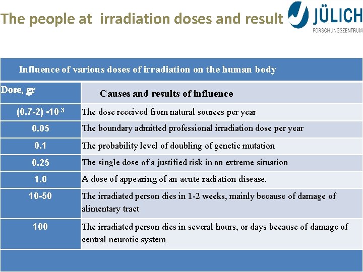 Radiation Effect on living body Georgian Technical University