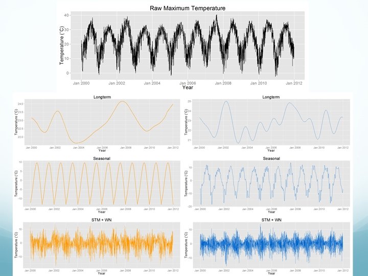 Investigating the long and shortterm variations in meteorology