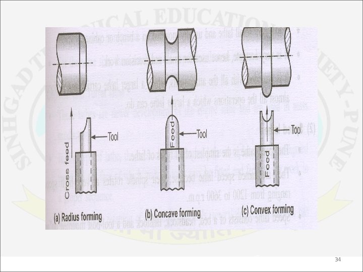 Continued Recap Machine tool Lathe machine Basic components