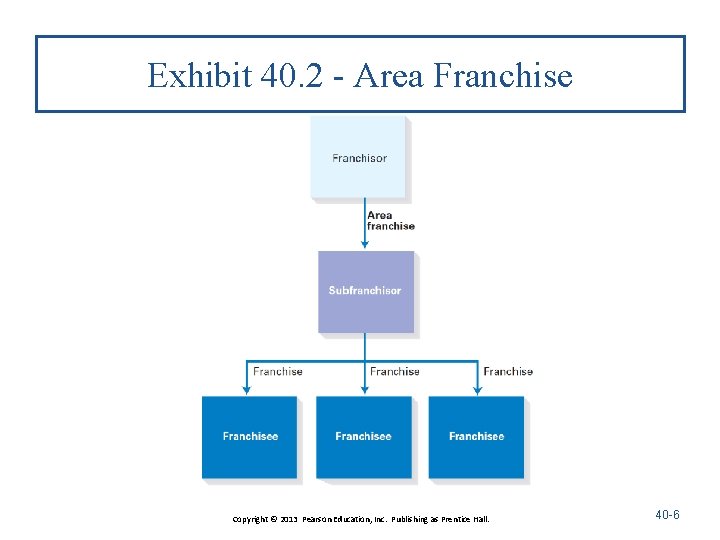 Chapter 40 Franchises and Special Forms of Business