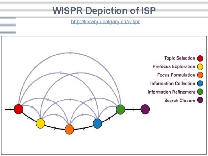 Connecting the Dots An InquiryBased Approach to Information