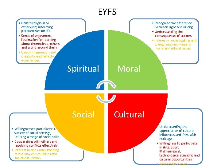 EYFS Beliefsreligious or otherwise informing perspectives on life