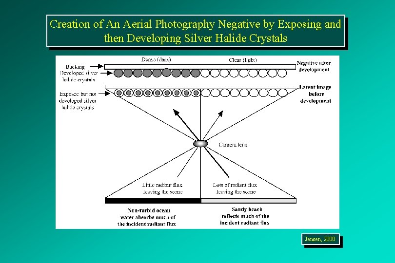 Retina Film Plane Comparison of the Optical Components