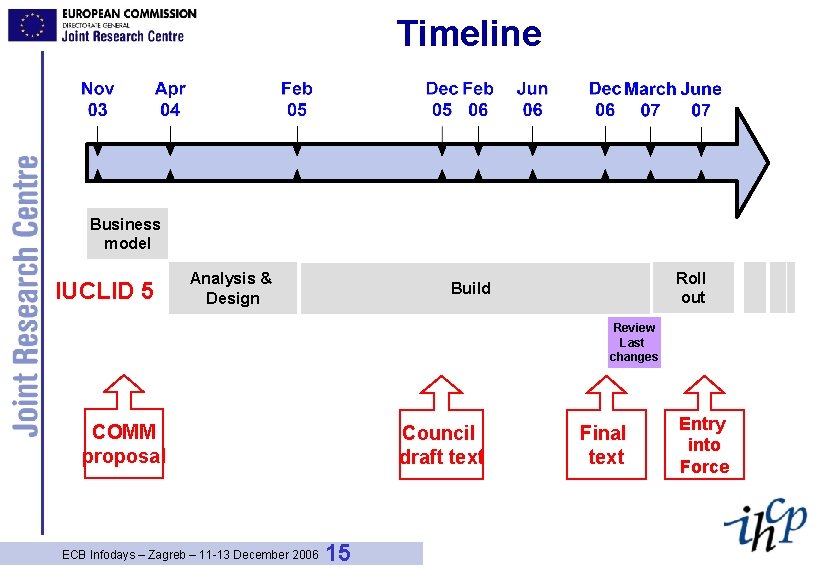 IUCLID 5 and REACHIT Croatia JRCECB Info Days