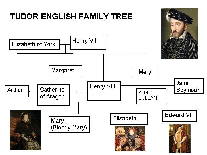 The Tudors of England Lesson 5 The Tudor