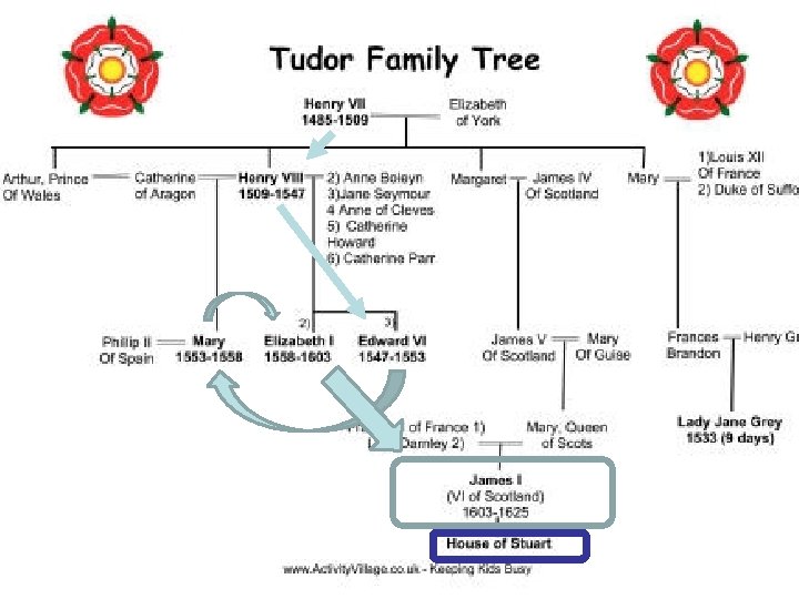The Tudors of England Lesson 5 The Tudor