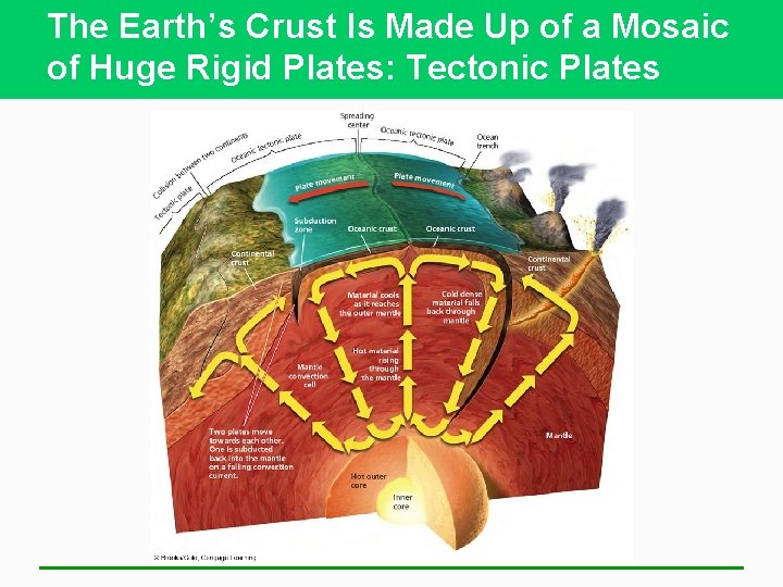 The Earths Crust Is Made Up of a