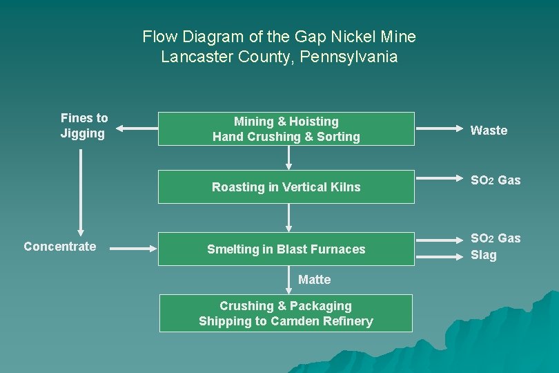 Flow Diagram of the Gap Nickel Mine Lancaster
