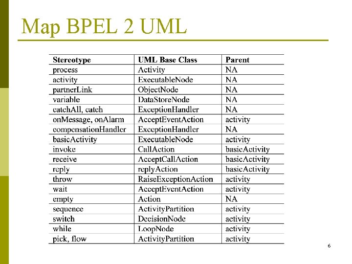 ModelDriven Dependability Analysis of Web Services Apostolos Zarras