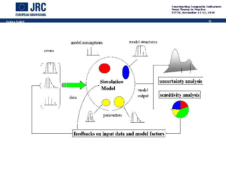 Constructing Composite Indicators From Theory to Practice ECFIN