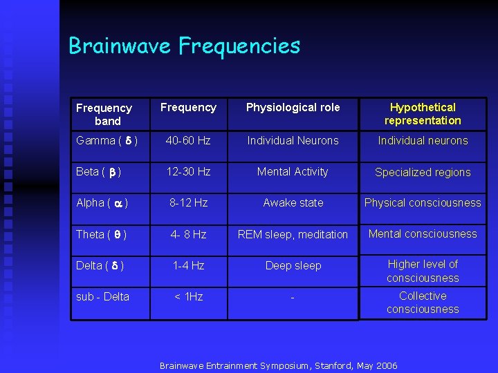 Brainwave Entrainment and Beyond Toward Holistic Approach Prof