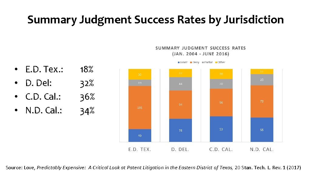 Motion to Transfer Success Rates Before and After