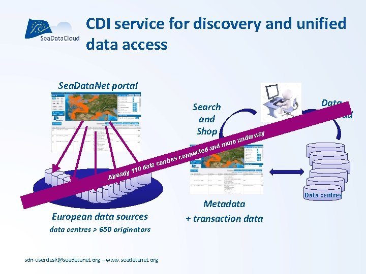 Upgrading the CDI Data Discovery and Access service