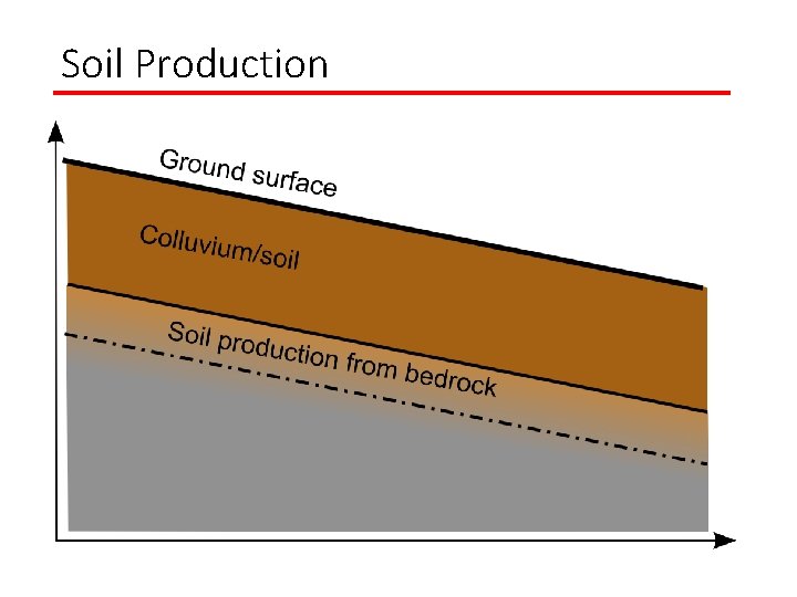 Soils Soils We know more about the movement