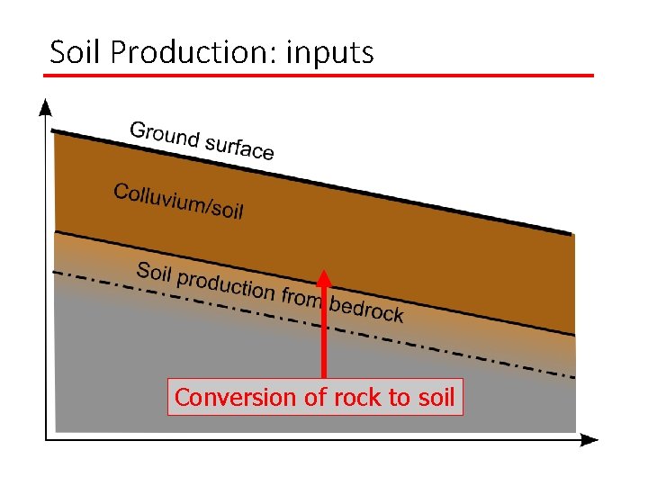 Soils Soils We know more about the movement