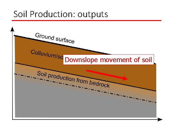 Soils Soils We know more about the movement