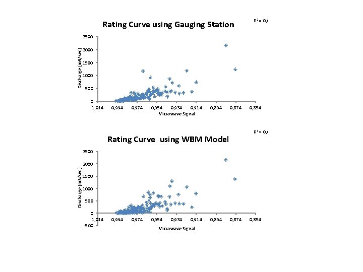 Rating Curve using Gauging Station R 2 0