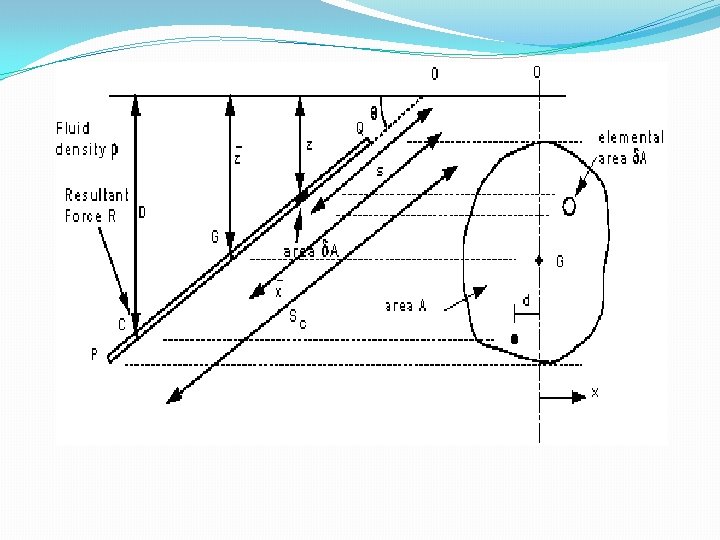 Forces on Submerged Surfaces in Static Fluids We