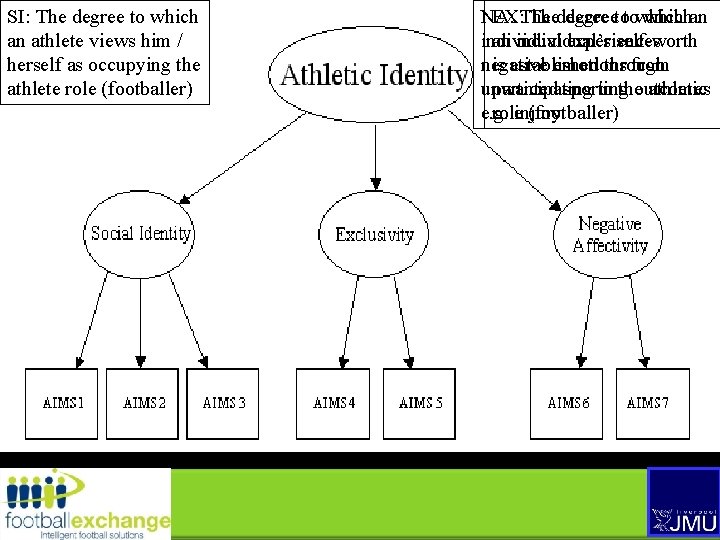 Athletic Identity in English professional youth team footballers