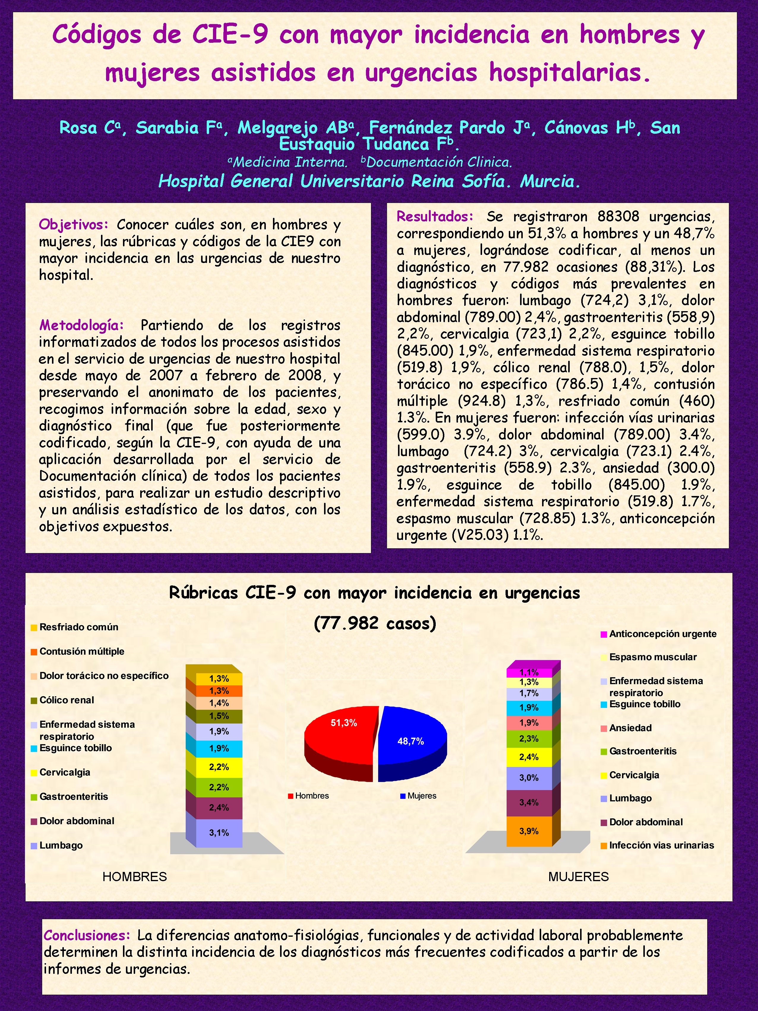 Cdigos de CIE9 con mayor incidencia en hombres
