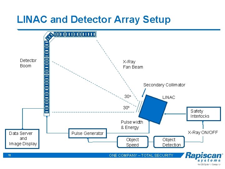 Applications of LINACs in Homeland Safety Revenue and