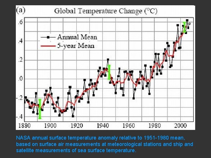 NASA annual surface temperature anomaly relative to 1951