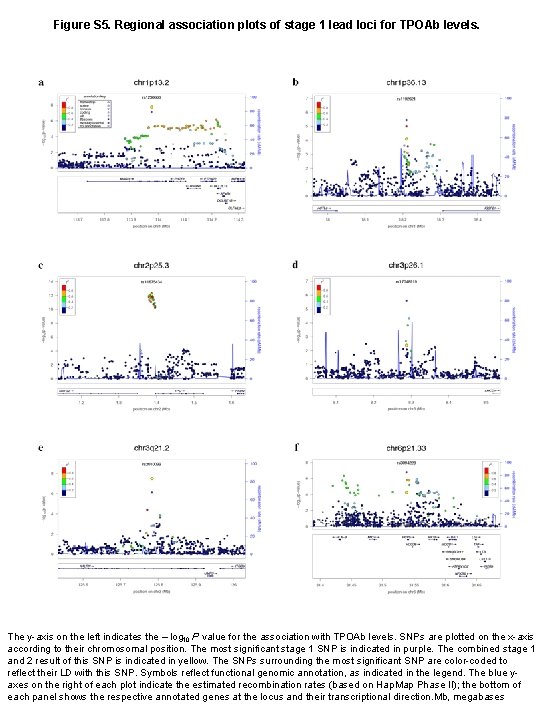 Figure S 5 Regional association plots of stage