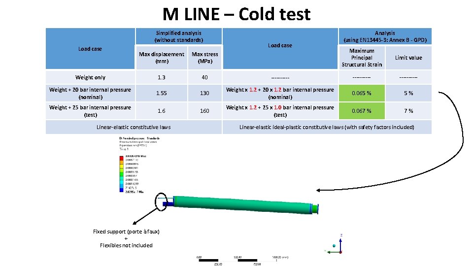 M LINE Cold test Simplified analysis without standards