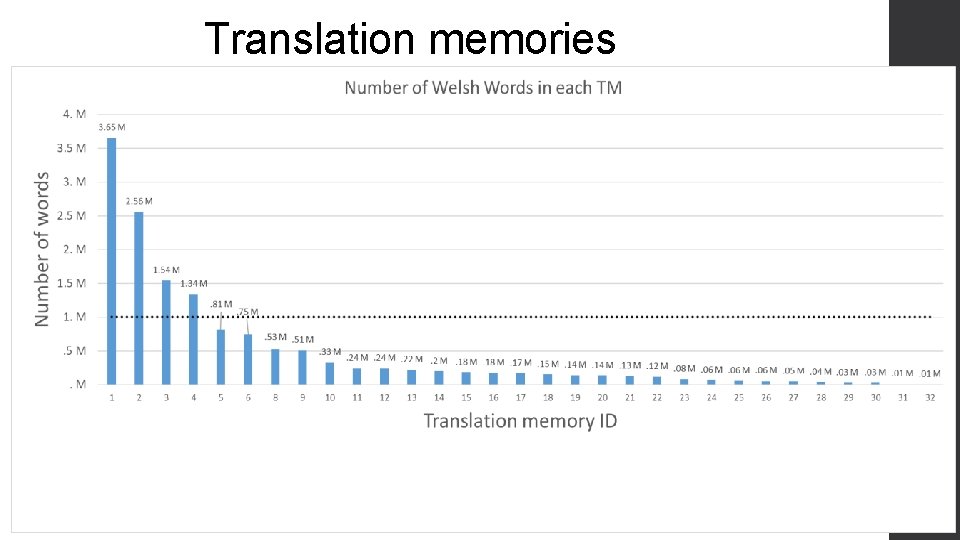 Embedding English to Welsh MT in a private