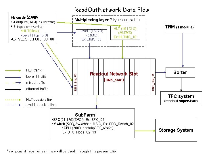 Read Out Network Data Flow FE cards L