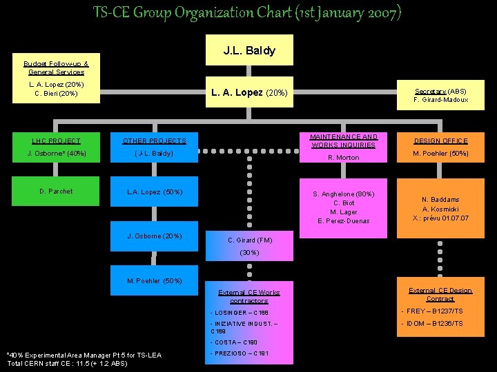 TSCE Group Organization Chart 1 st January 2007
