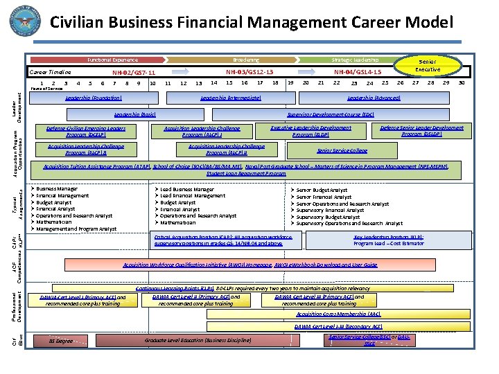 Civilian Business Financial Management Career Model Functional Experience