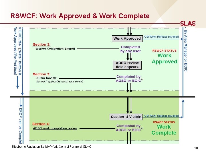 Electronic Radiation Safety Work Control Forms at SLAC