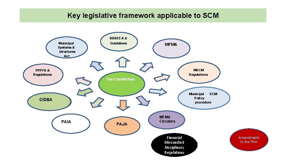 SUPPLY CHAIN MANAGEMENT PRESENTATION 11 March 2020 Table