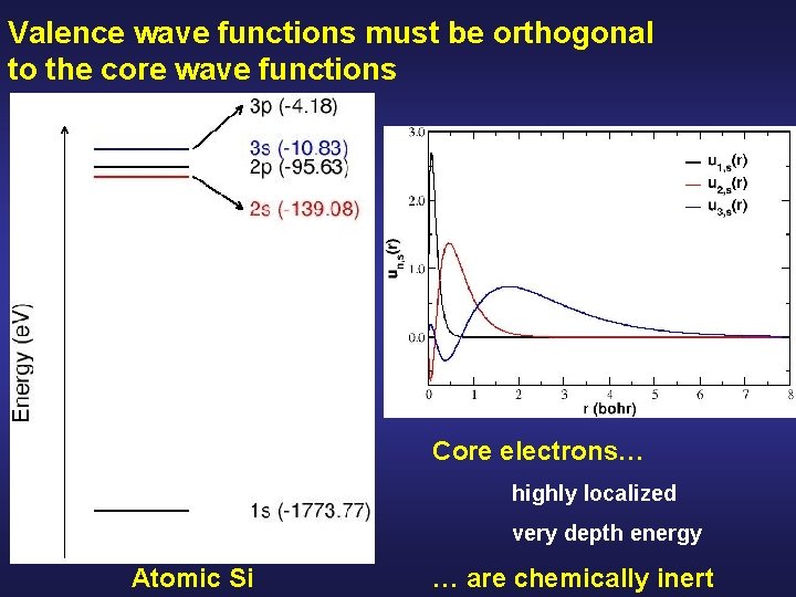 Atomic calculation using DFT Solving the Schrodingerlike equation