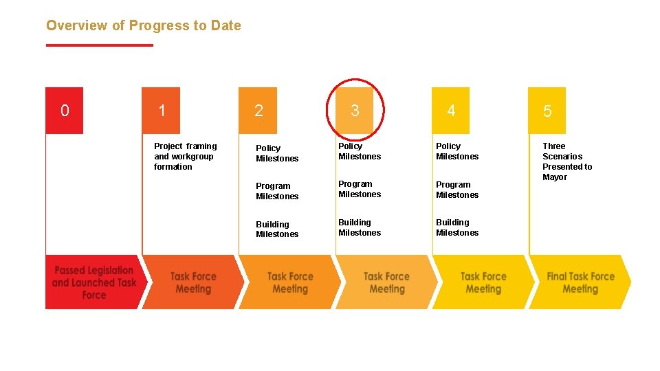 Reimagining ACDC Task Force Meeting III October 29