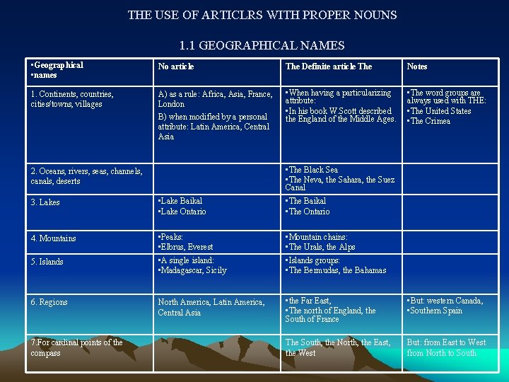 THE USE OF ARTICLRS WITH PROPER NOUNS 1