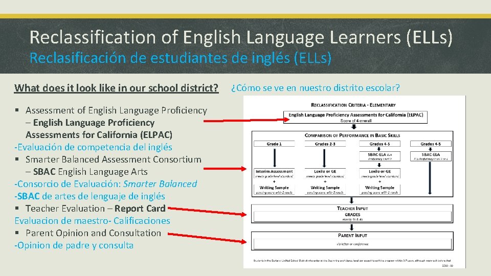 ELAC Reclassification of ELLs ELAC Reclasificacin de estudiantes