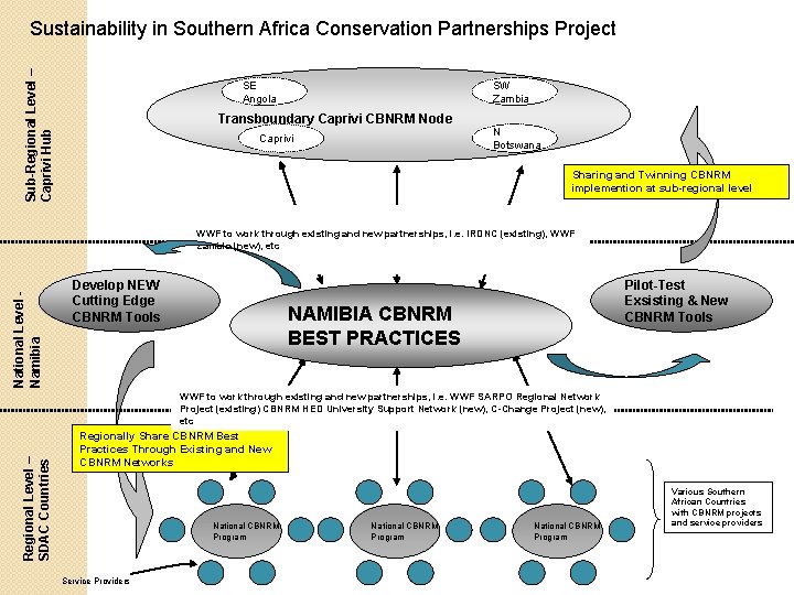 Sustainability in Southern Africa Conservation Partnerships SACP ...