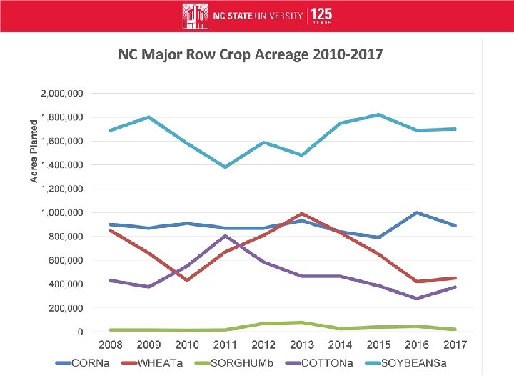 US and NC Outlook and Expected Profitability Corn
