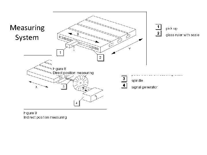Outline 1 Introduction to CNC machine 2 Component